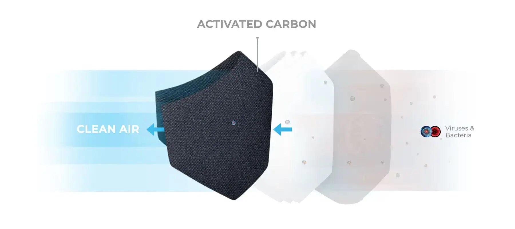 What Does the Carbon Filter in Our Face Mask Do? – Cambridge Mask Co